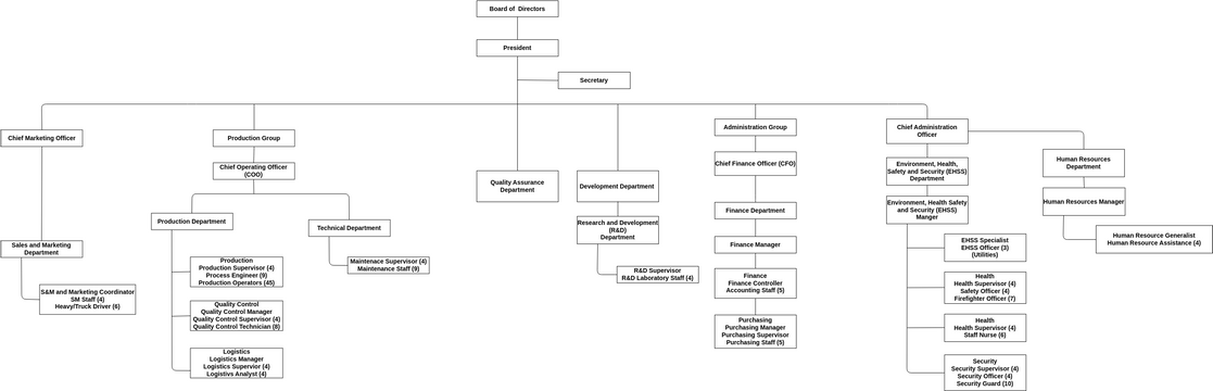 Organizational Chart | Visual Paradigm Community